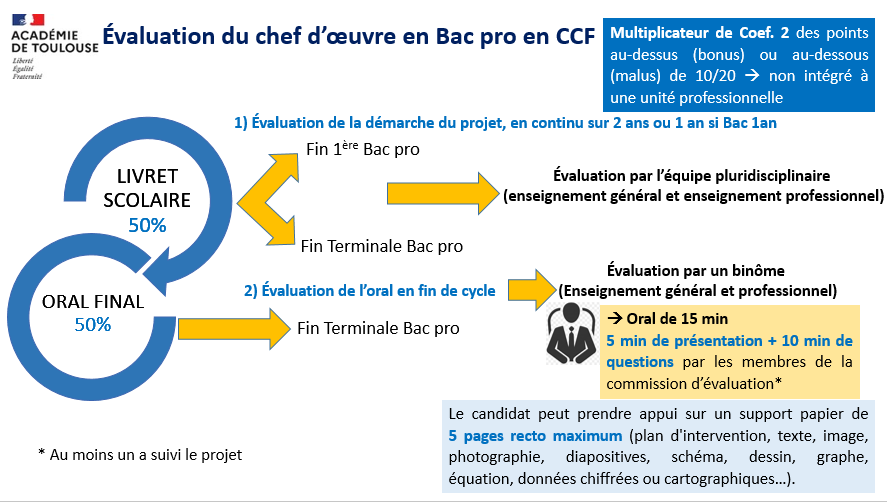Évaluation en Bac pro | Portail pédagogique de l'académie de Toulouse